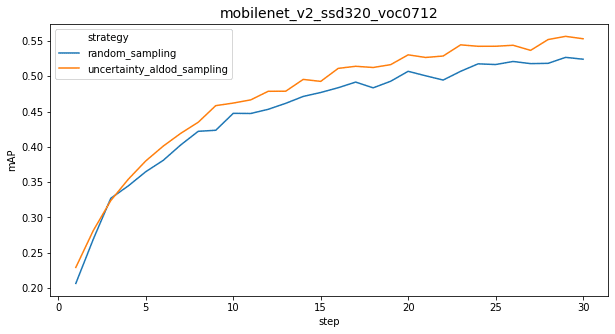 What Is Active Learning For Object Detection Kili Technology