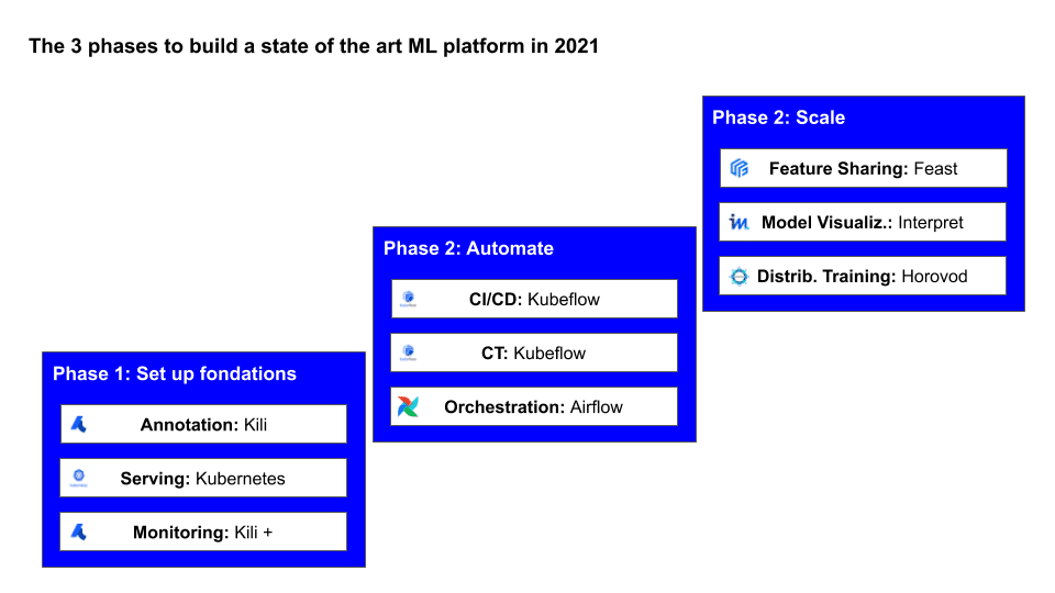 How to build a state of the art Machine Learning platform in 2021? - Kili Technology