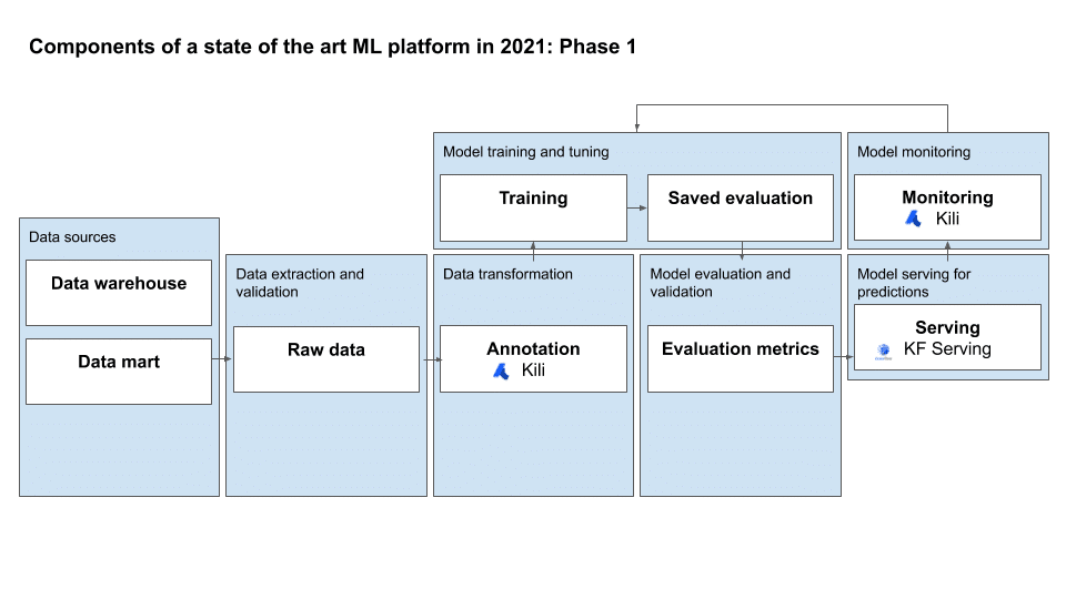 How to build a state of the art Machine Learning platform in 2021 ...