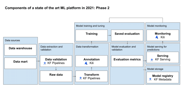 How to build a state of the art Machine Learning platform in 2021 ...