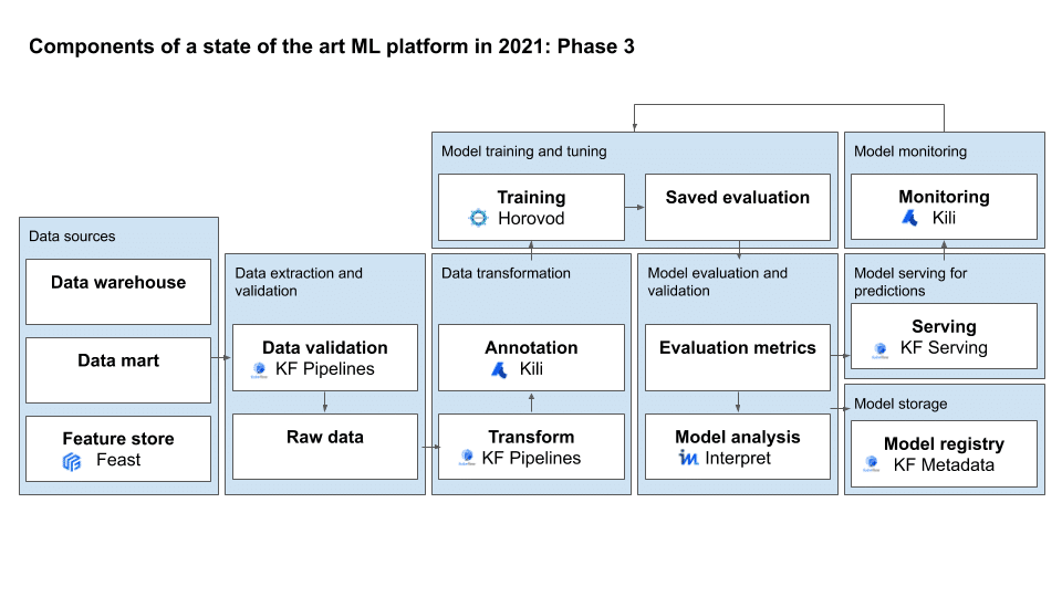 How to build a state of the art Machine Learning platform in 2021 ...