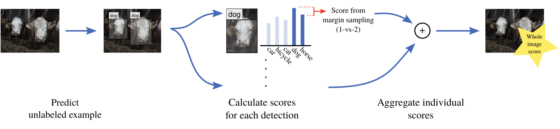 What is Active Learning for Object Detection | Kili Technology