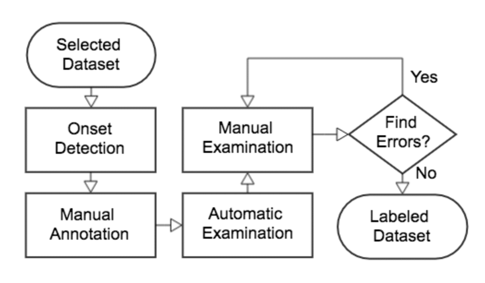 How to Create A Dataset for Machine Learning Application Training