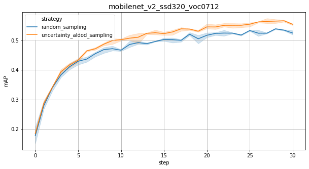 What Is Active Learning For Object Detection Kili Technology